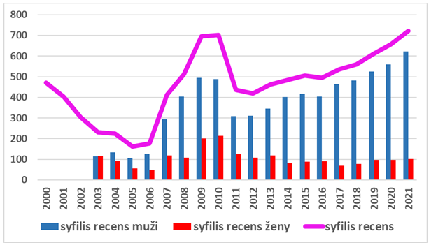 Venerická syfilis (syphilis, lues venerea, česky příjice) - SZÚ ...