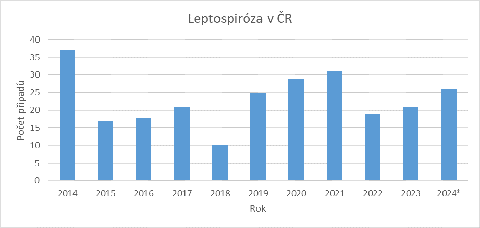 Leptospiróza - základní informace o onemocnění - SZÚ | Oficiální web ...