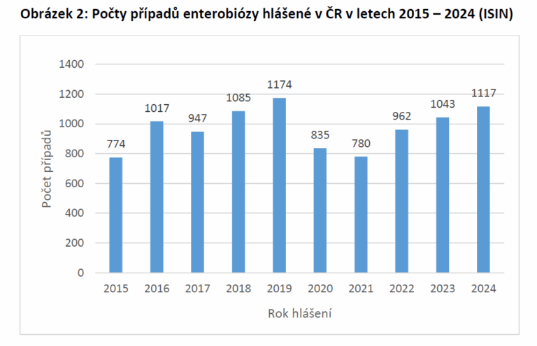 Enterobióza - základní informace o onemocnění vyvolané roupy - SZÚ ...